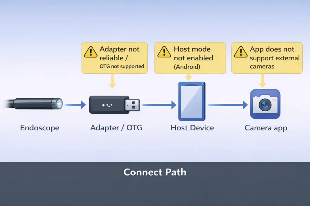 USB Endoscope Wiring Diagram & Pinout (VBUS/GND/D+/D−) — 4/5/6-Wire ...